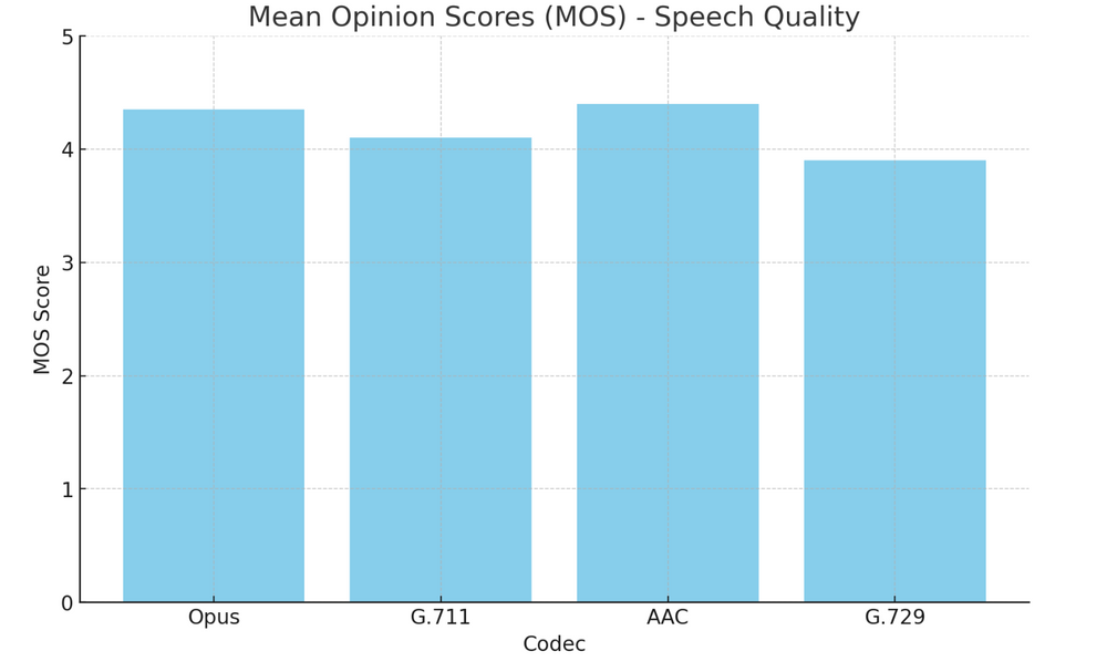 The Opus Codec in VoIP: Performance, Benefits, and Cost Savings